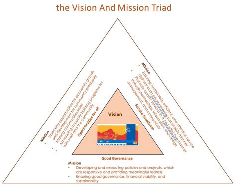 Mpac Cederberg Municipality Council Idp Strategicplan