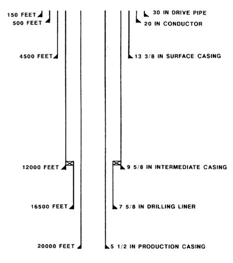 Types Of Casing In Drilling Oilfield Wells Drilling Manual