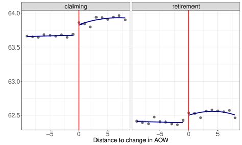 Figure B 3 Rdd Graphs For Average Claiming And Retirement Age Download Scientific Diagram