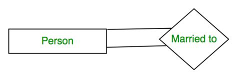 Entity Relationship Model
