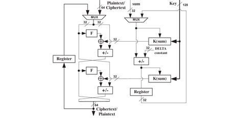 the xtea hardware implementation download scientific diagram