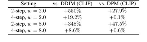 Figure 2 From On Distillation Of Guided Diffusion Models Semantic Scholar