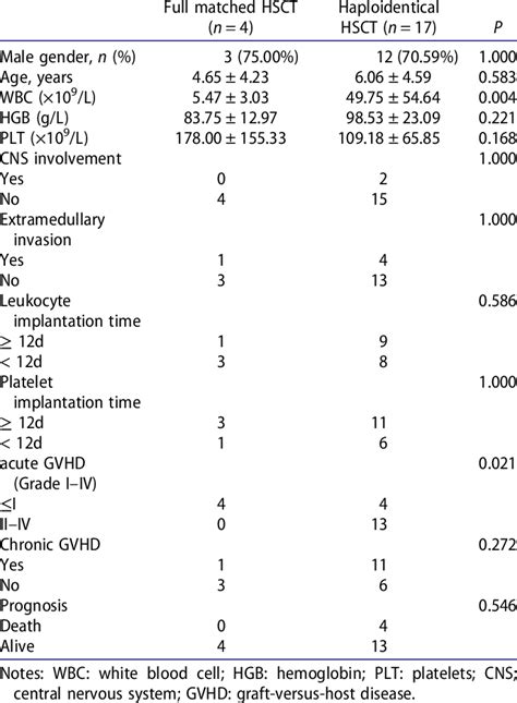 Main Characteristics Of The 21 Aml Pediatric Patients With T V