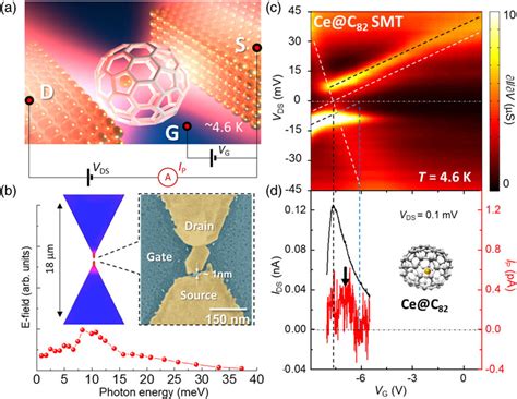Color Online A Schematic Of A Single Cec82 Molecule Transistor