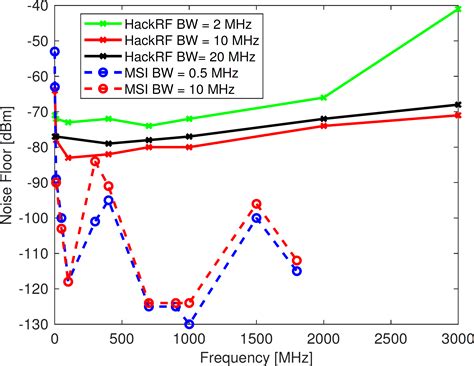 Hackrf One Spectrum Analyzer Fozpath