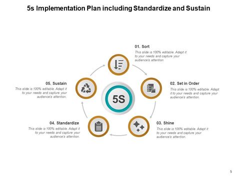 5s Lean Methodology Plan Business Ppt Powerpoint Presentation Complete Deck