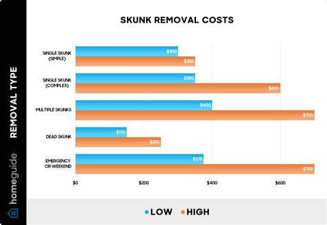 How Much Does Skunk Removal Cost 2026