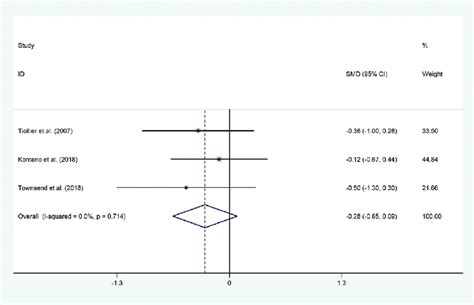 Forest Plot Of The Effect Of Probiotic Consumption On Cortisol
