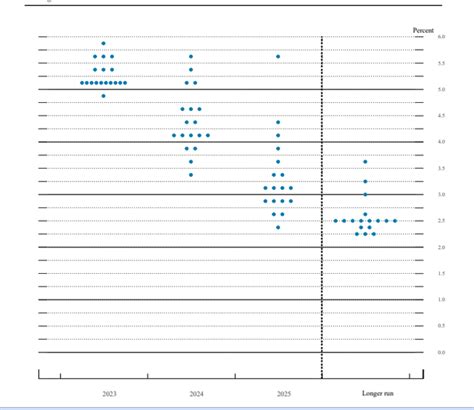 Fed Projection Charts Are Out Rwallstreetbets