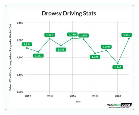 Drowsy Driving Statistics