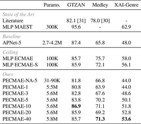 table 2 from leveraging pre trained autoencoders for interpretable prototype learning of music
