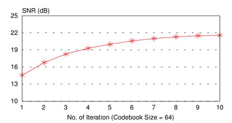 Snr Improvements During Codebook Training Download Scientific Diagram