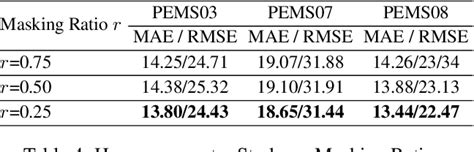 Table 4 From Spatio Temporal Decoupled Masked Pre Training For Traffic