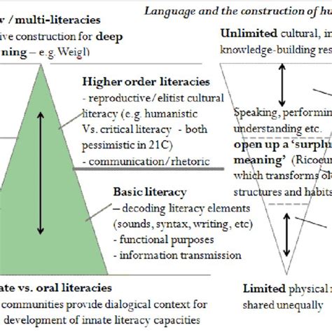 The Dialogical Framework For An Integrated Model Of Literacy Learning Download Scientific Diagram