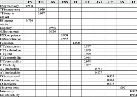 Outer Loadingfactor Loading Value Download Scientific Diagram