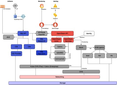 Architecture Rackspace Openstack Flex
