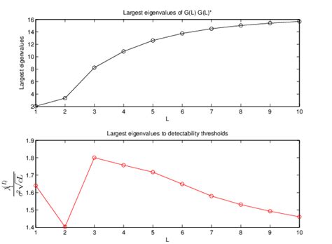 largest eigenvalues to detectability thresholds versus l download