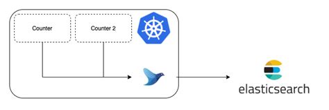 Kubernetes Logging With Elasticsearch Fluentd And Kibana