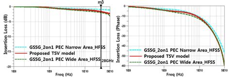 Comparison Of Results Between Full Wave Simulator And Proposes