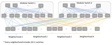Recommended Topologies For Implementing An Hpc Cluster With Nvidia Quantum Infiniband Solutions