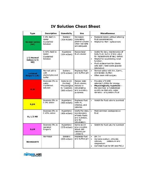 Iv Fluids Cheat Sheet Lesson 2docx Iv Solution Cheat Sheet Type