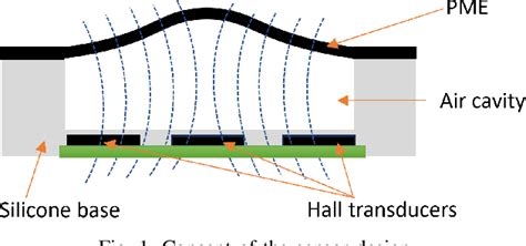 Figure 1 From Development Of Permanent Magnet Elastomer Based Tactile