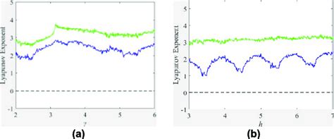 Lyapunov Exponents Spectrum Of Ctdhcs A H 5 And γ ∈ 0 5] B H
