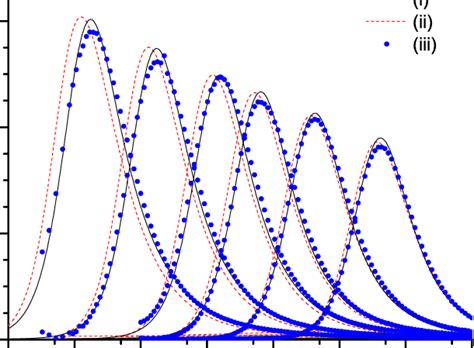 Color Online Three Different Estimates I Iii Detailed In Sec Iii B Download Scientific