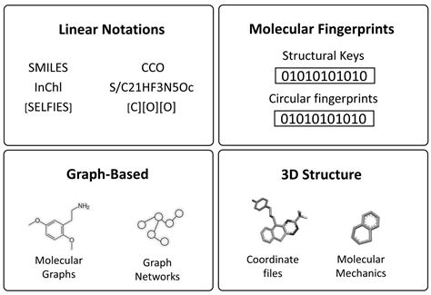 Digital Alchemy The Rise Of Machine And Deep Learning In Small Molecule Drug Discovery