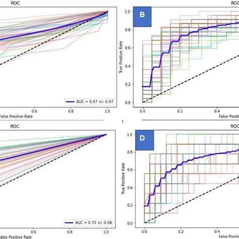 Area Under The Curve Of The Different Predictive Models A Delivery Download Scientific