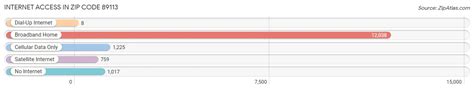 89113 Zip Code Zip Code 89113 Demographics In 2025 Zip Atlas