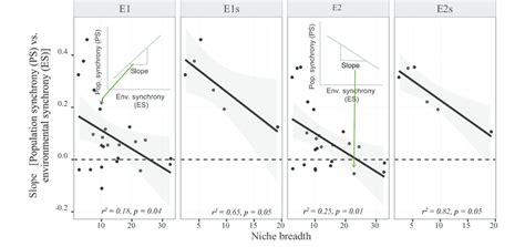 The Effect Of Environmental Synchrony On Population Synchrony Ps