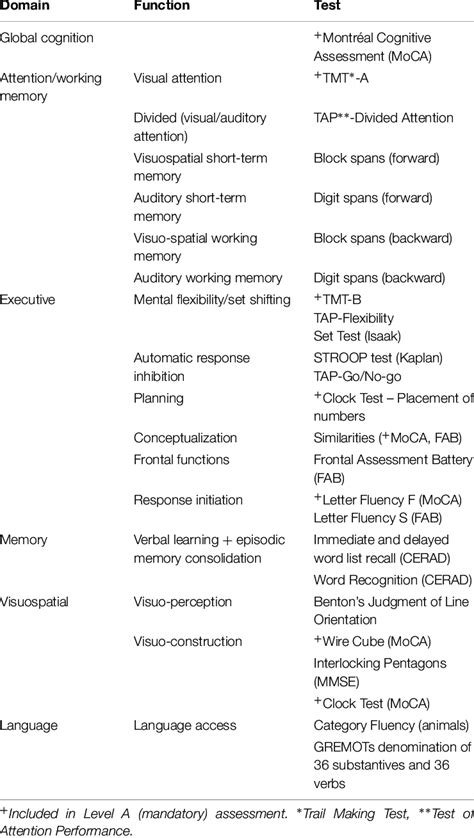 Tests Used To Assess Cognition Download Table