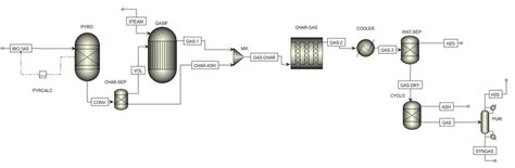 Aspen Plus ® Flowsheet Of Biomass Gasification Model Download