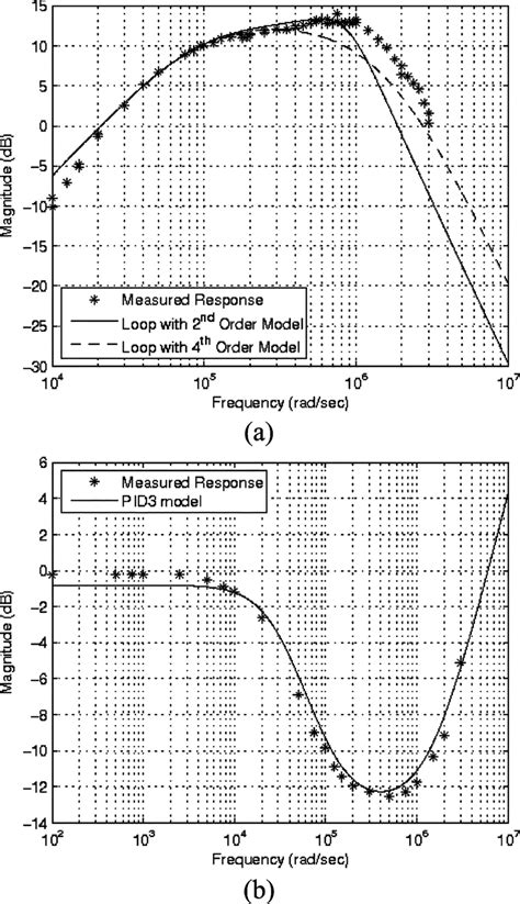 measurements with comparisons to our models for pid3 a closedloop