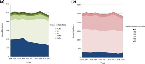 Development Of Lymph Node Stages And Other Metastasis A And Tumor