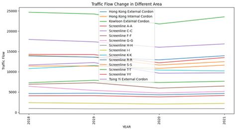 Towards Green Innovation In Smart Cities Leveraging Traffic Flow