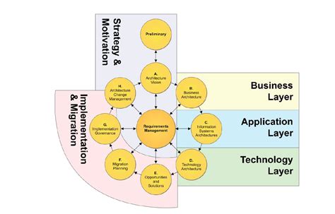 Archimate Togaf Alignment The Open Group Blog