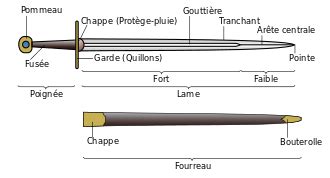 Les Différentes épées Médiévales