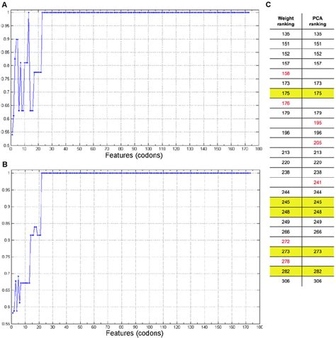 Feature Selection By Heuristic Approach For The Mutation Sites Data