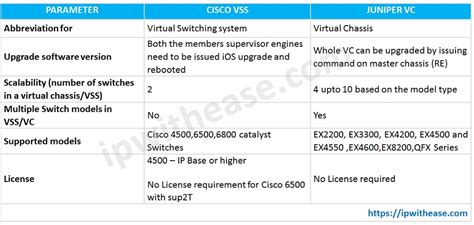 Cisco Vss Vs Juniper Vc Ip With Ease