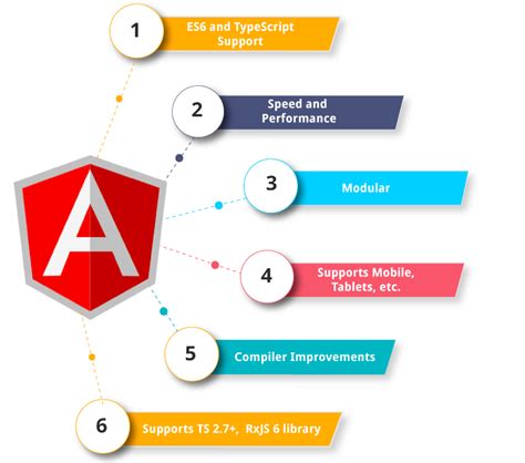 React Vs Angular Which Is The Best Choice For Your Mobile App
