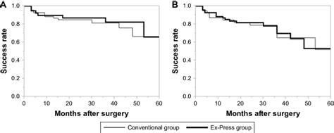 A Kaplan Meier Survival Curves For Criterion A Postoperative Iop 21 Download Scientific