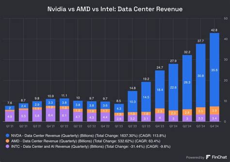 The Ai Data Center Wars Nvidia Vs Amd Vs Intel Q4 2021 Data Center