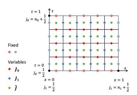 illustration of staggered grids for the case d 1 download