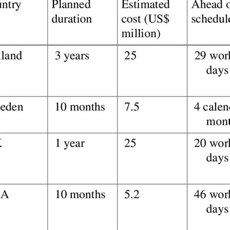 The Steps Based On Efficiency Vs Effectiveness Matrix Of Time Based Download Scientific