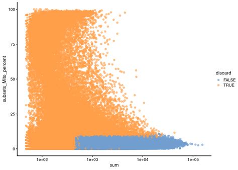 Chapter 14 Hca Human Bone Marrow 10x Genomics Single Cell Analysis Workflows With Bioconductor
