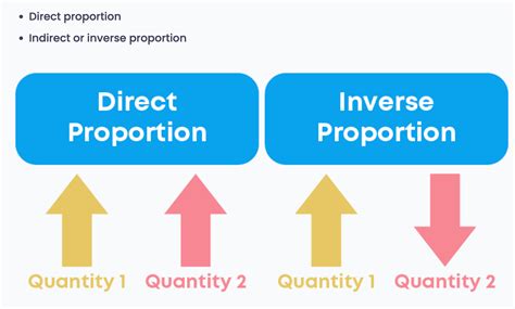 Direct And Inverse Proportion Word Problems 8th Grade Flashcard Quizizz