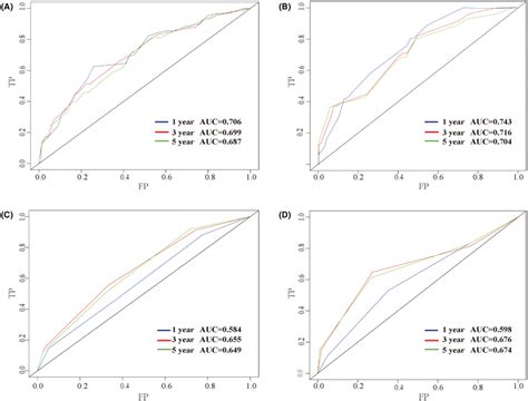 Roc Curves For Predicting The 1‐ 3‐ And 5‐year Os In The Training