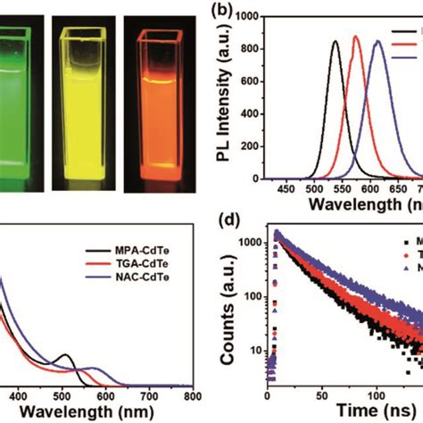 Schematic Illustration Of A Visual Microfluidic Fluorescent Detection